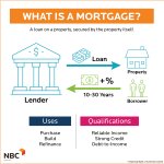 What Is a Mortgage Loan (& How Do They Work)?