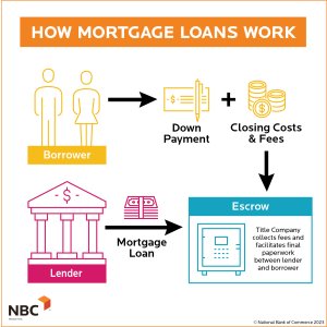 What Is a Mortgage Loan (& How Do They Work)?